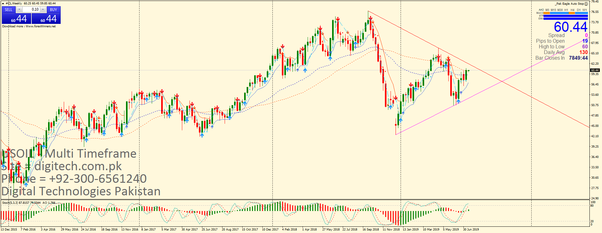 Crude Oil - US Oil In Depth Analysis With Charts Starting From 15 July ...